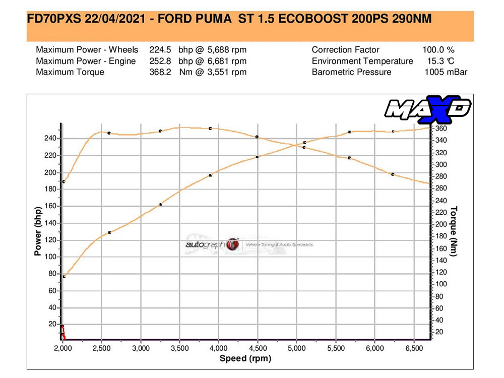 MAXD Stage 1R Puma ST Remap - 1.5 ST EcoBoost 200ps - MAXD Workshop ...